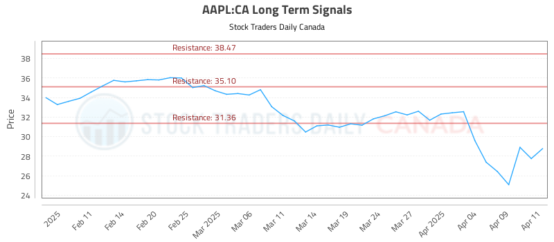 How the (AAPL) price action is used to our Advantage
