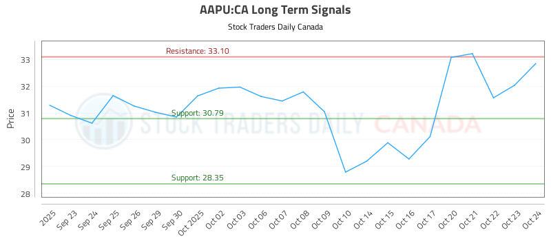 (AAPU) Technical Patterns and Signals