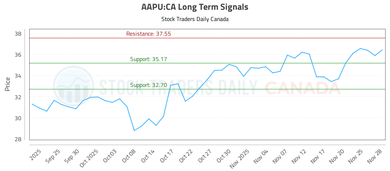 Learn to Evaluate (AAPU) using the Charts
