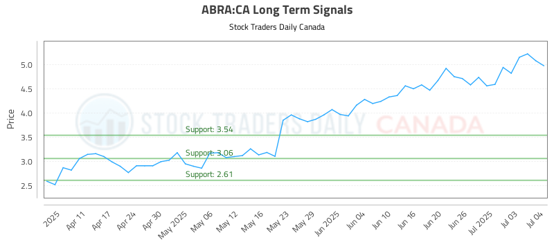 (ABRA) Pivots Trading Plans and Risk Controls
