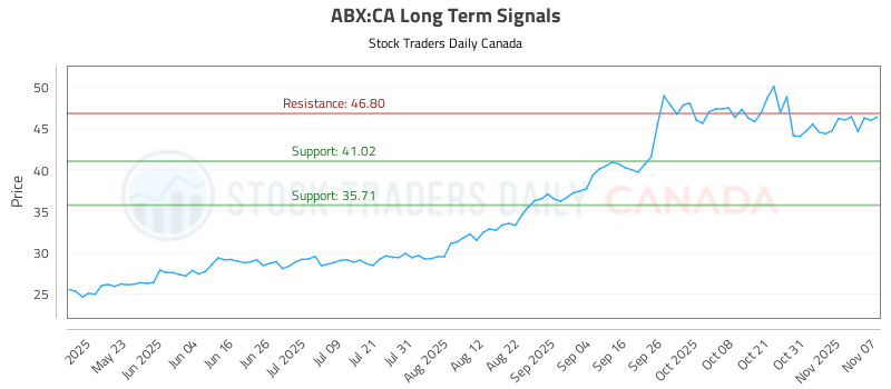 (ABX) Advanced Equity Analysis