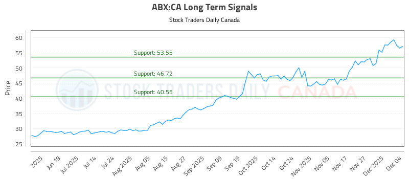 (ABX) Technical Patterns and Signals