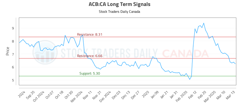 (ACB) Financial Trading Report