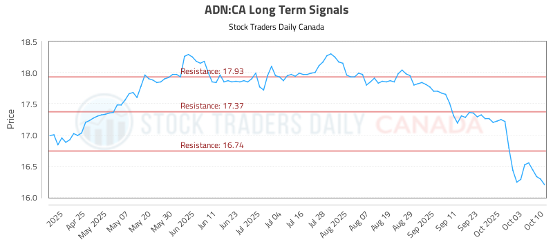 Learn to Evaluate (ADN) using the Charts