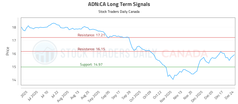 (ADN) Pivots Trading Plans and Risk Controls