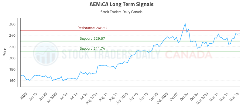 (AEM) Trading Strategy and Analysis