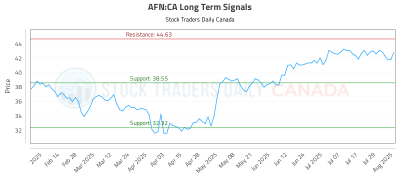 How the (AFN) price action is used to our Advantage