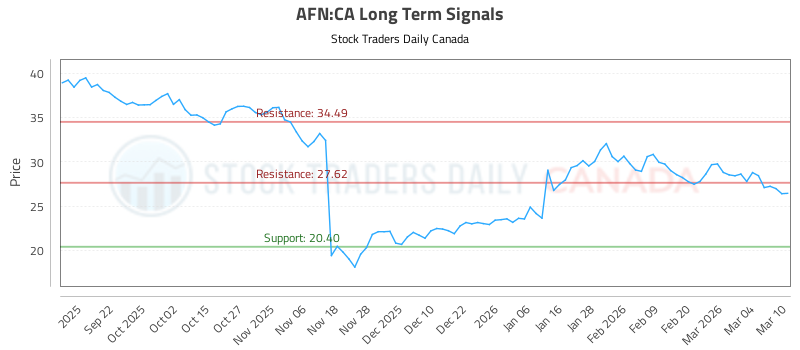(AFN) Market Dynamics and Trading Signals