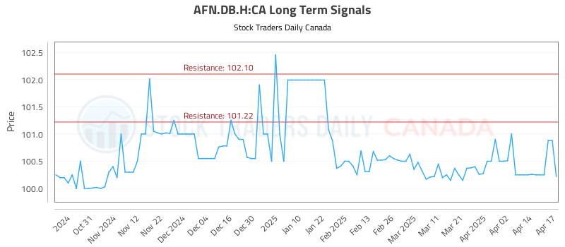 (AFN.DB.H) Technical Patterns and Signals