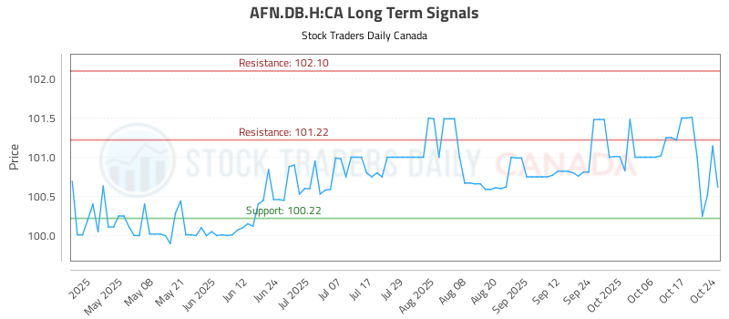 (AFN.DB.H) Investment Report
