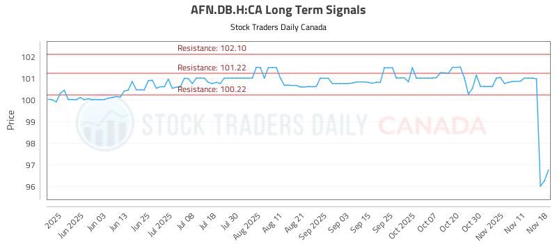 Trading (AFN.DB.H) With Integrated Risk Controls