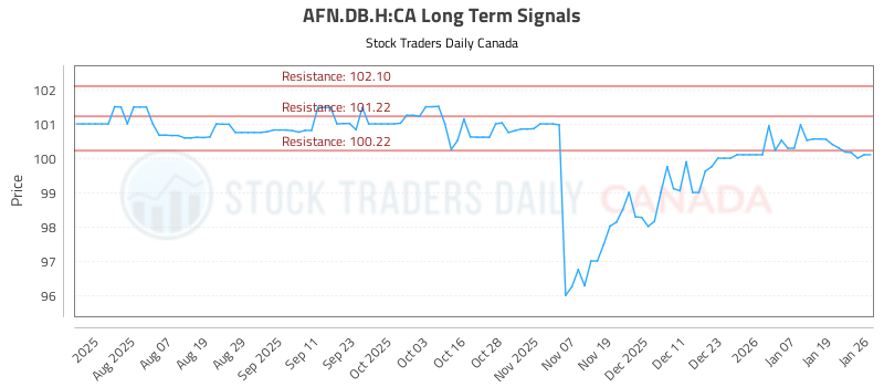 Trend Tracker for (AFN.DB.H)
