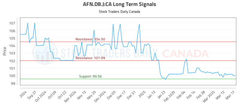 (AFN.DB.J) On The My Stocks Page