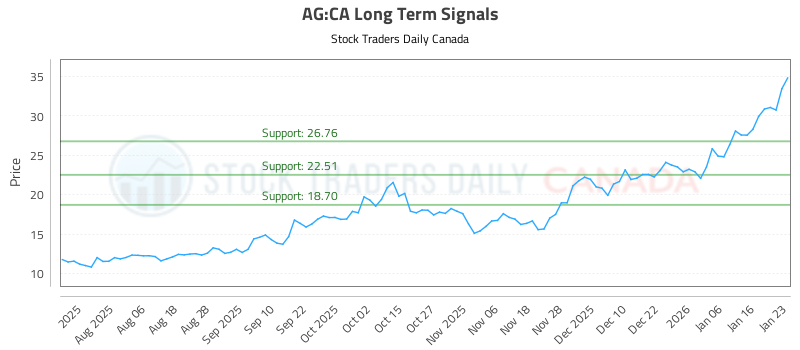 (AG) Daily Stock Insights