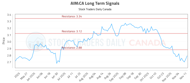 (AIM) Trading Strategy and Analysis