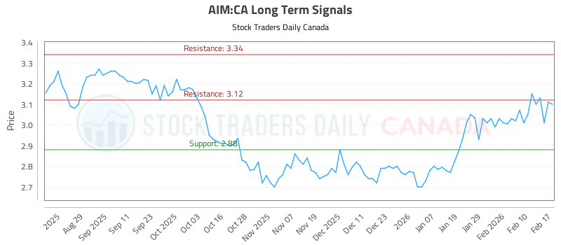 How the (AIM) price action is used to our Advantage