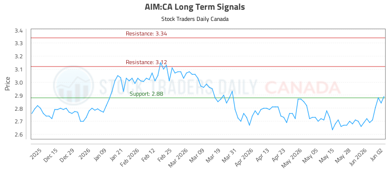 (AIM) Stock Trading Blueprint
