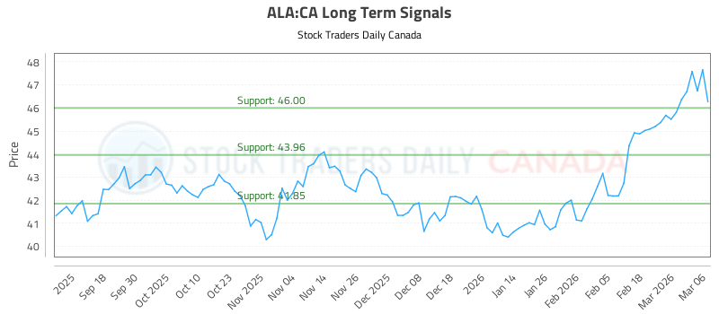(ALA) Daily Stock Insights
