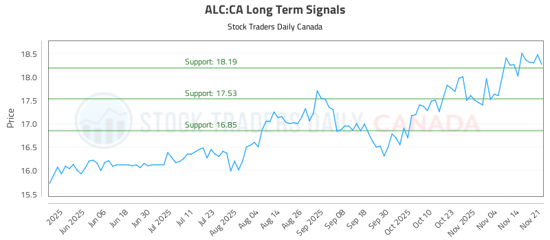 (ALC) Stock Analysis and Trading Signals