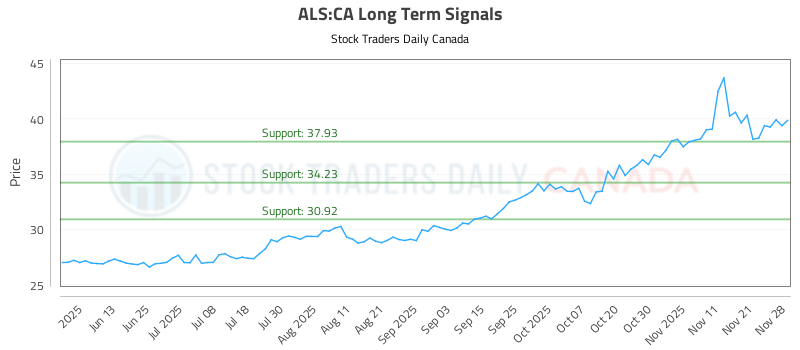 (ALS) Investment Analysis and Advice