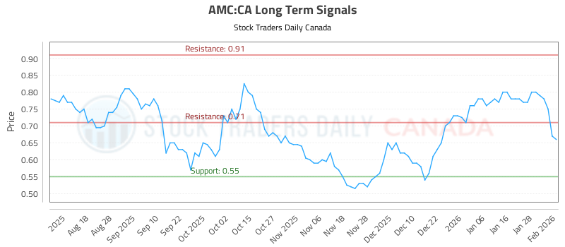 (AMC) Stock Analysis and Trading Signals
