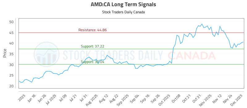 (AMD) Strategic Investment Report