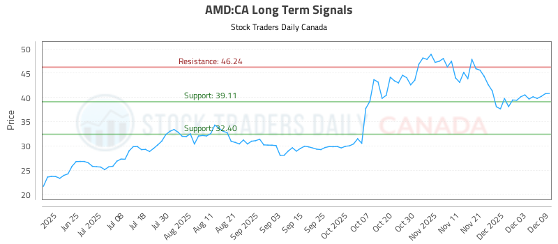 (AMD) Strategic Investment Report