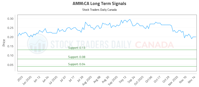 (AMM) Pivots Trading Plans and Risk Controls