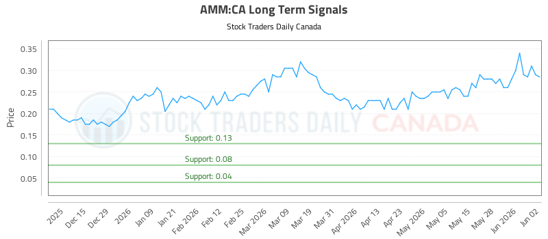 (AMM) Proactive Strategies