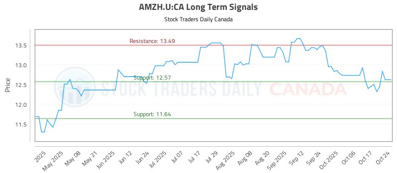 Trading (AMZH.U) With Integrated Risk Controls