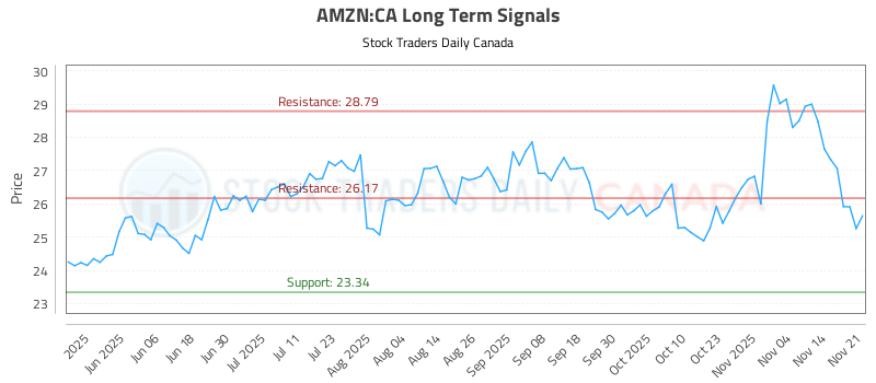 (AMZN) Dynamic Trading Report