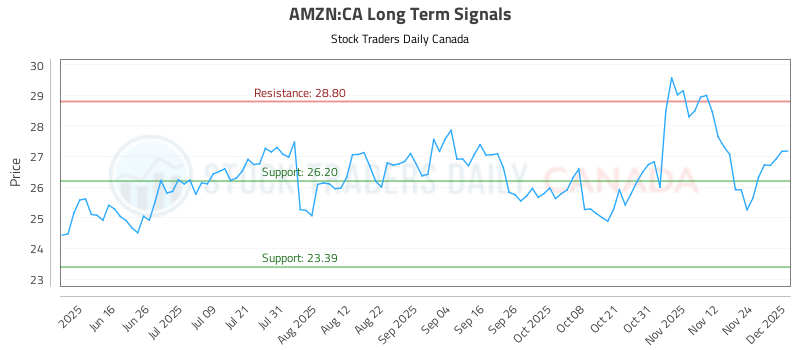Learn to Evaluate (AMZN) using the Charts
