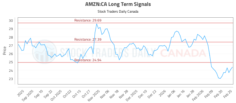 (AMZN) Technical Patterns and Signals