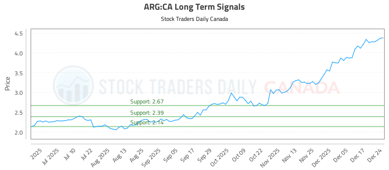 (ARG) Technical Pivots with Risk Controls