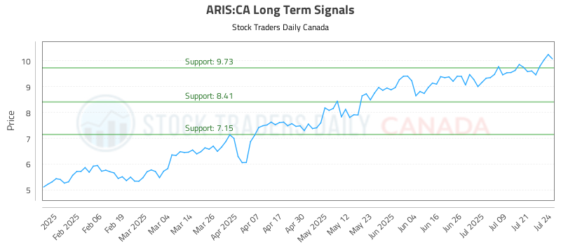 How the (ARIS) price action is used to our Advantage