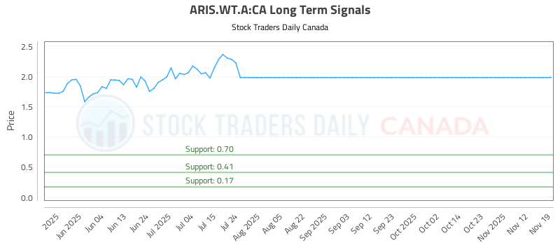 How the (ARIS.WT.A) price action is used to our Advantage