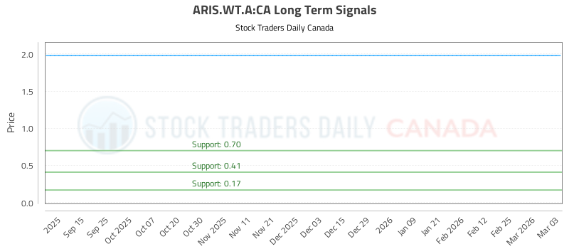 (ARIS.WT.A) Investment Performance Report