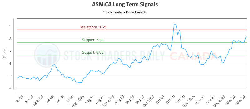 Long Term Trading Analysis for (ASM)