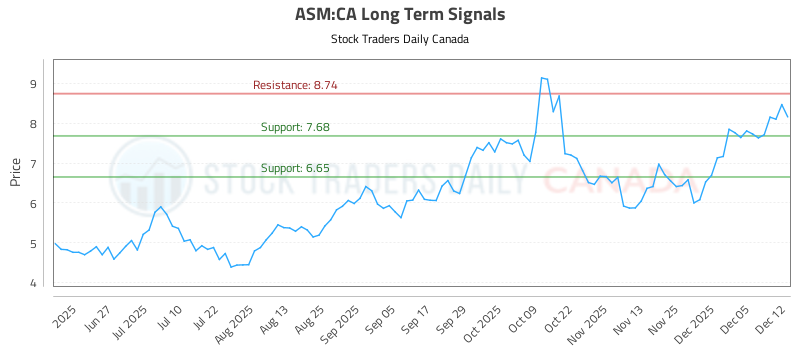 How the (ASM) price action is used to our Advantage