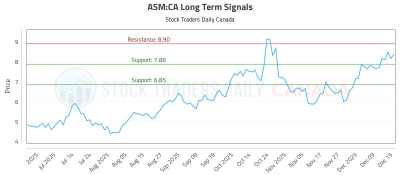 (ASM) Investment Strategy and Analysis