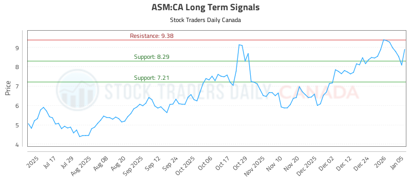 (ASM) Technical Analysis and Trading Signals
