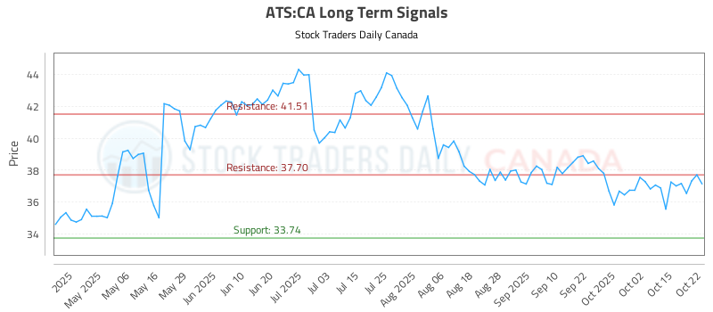 (ATS) Advanced Equity Analysis
