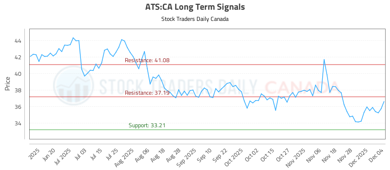 (ATS) Dynamic Trading Report