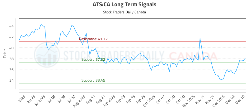 (ATS) Investment Report