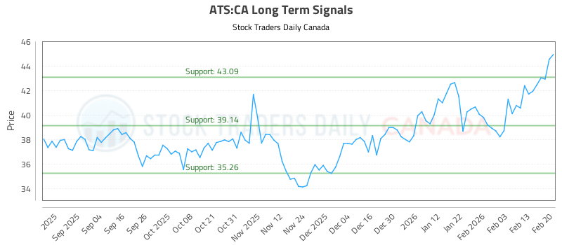(ATS) Trading Strategy and Analysis