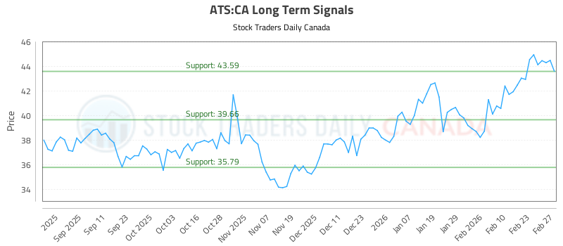 (ATS) Investment Analysis and Advice