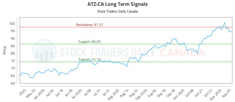 (ATZ) Trading Signals