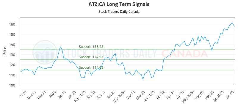 (ATZ) Strategic Equity Report