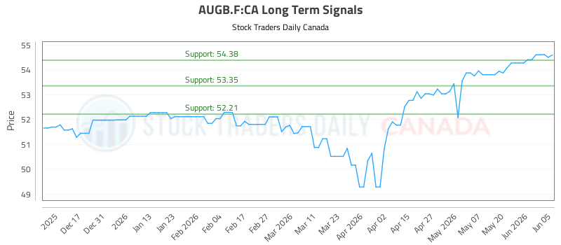 Where are the Opportunities in (AUGB.F)