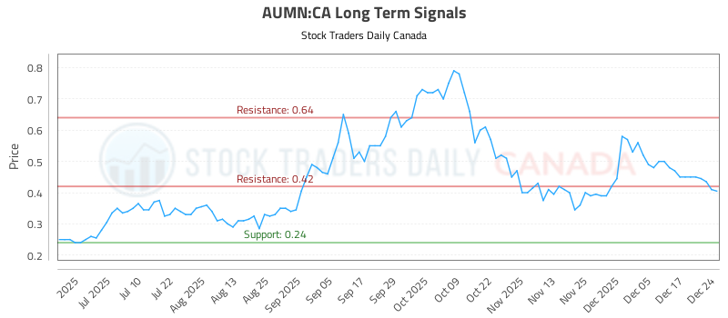 (AUMN) Technical Patterns and Signals